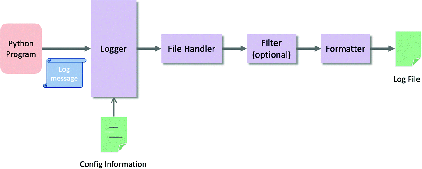 Python Logging Kamino s Blog